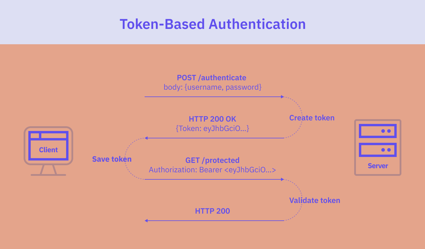 Session-Based vs. Token-Based User Authentication